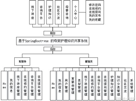 基于springbootvue的母婴护理知识共享系统设计与实现母婴护理知识共享系统的设计与实现 Csdn博客