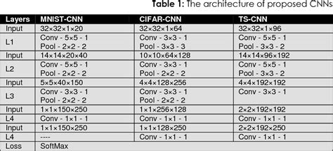 Table 1 From Hand Drawn Sketch Classification Using Convolutional