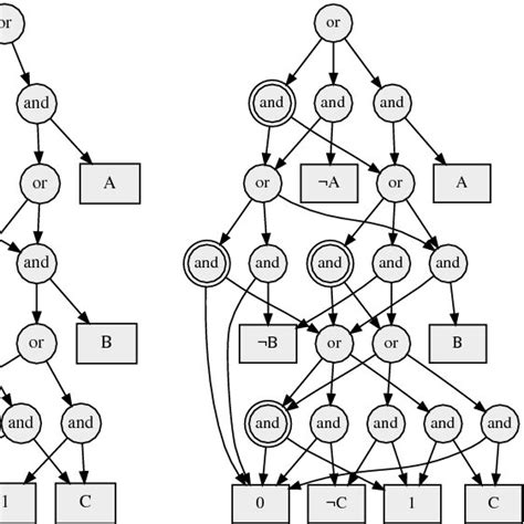 From Left To Right Obdd Decision Dnnf Circuit Consensus Circuit And