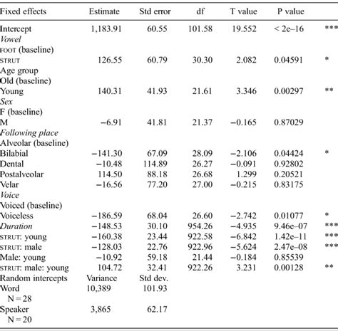 Foot Fronting And Footstrut Splitting Vowel Variation In The East Midlands English Language