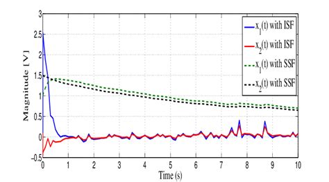 Variation Of Xt In Closed Loop Smc System With Isf And Ssf Download