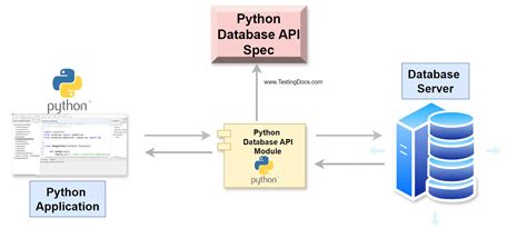 Python Db Api