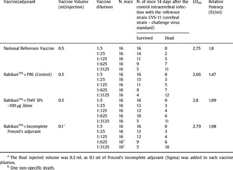 Results Of The Nih Potency Test Download Table