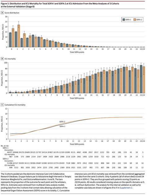 Jama序贯器官衰竭评估（sofa） 2评分的开发和验证 贪吃的夜猫子