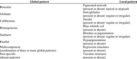 Pattern Analysis In Dermoscopic Images Download Table