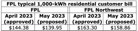 State Regulators Approve Florida Power And Light Adjustments Will Lower