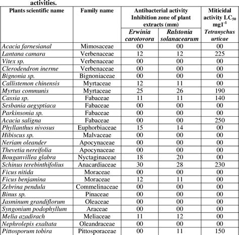 Table 1 From Isolation And Identification Of Bactericide And Miticide Compound From Schinus