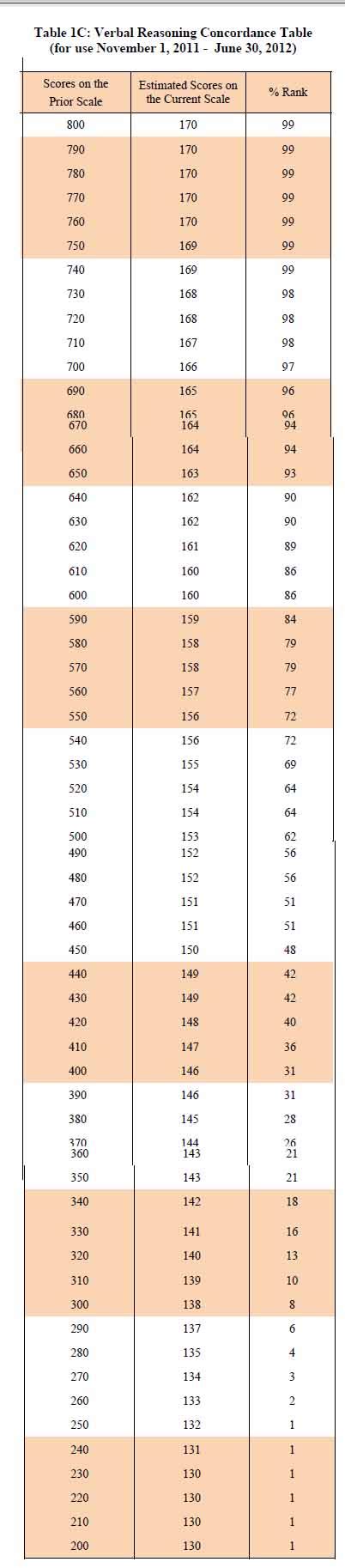 最新gre考试分数表：verbal Reasoning 分数表艾迪留学网