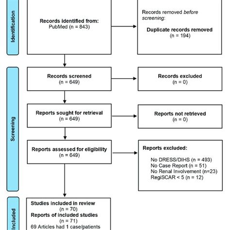 Flowchart Demonstrating A Selection Process According To Prisma