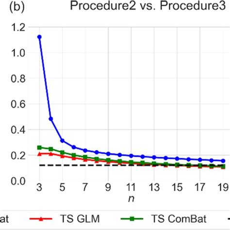 Average Cohens D According To Number Of Re‐sampling Subjects Cohens