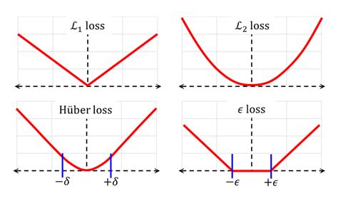Loss Functions Losses L As Functions Of The Difference Between The