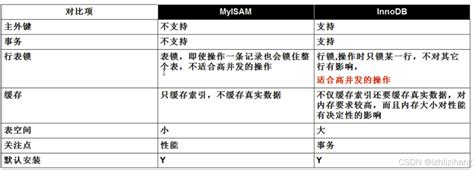 Mysql优化之sql语句优化、以及mysql一些高频面试题mysql Sql优化面试题 Csdn博客