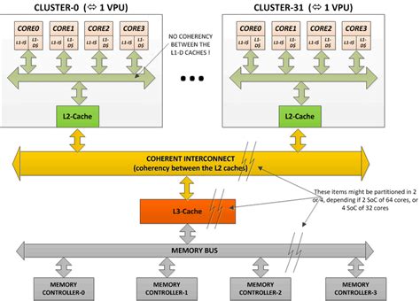 2 On Chip Coherent Interconnect Download Scientific Diagram