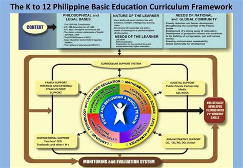 What Is The Purpose Of Basic Education Curriculum Framework
