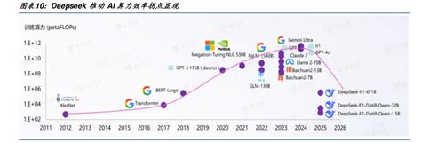 Deepseek通过多种方式实现训练成本极政压縮 2025年02月 行业研究数据 小牛行研