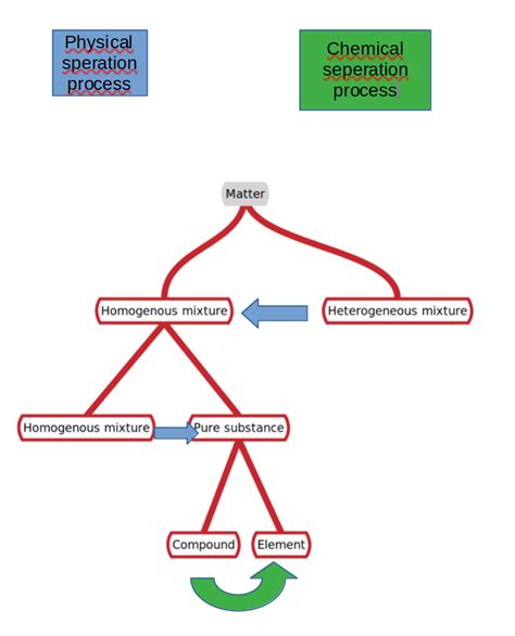 Differences Between Chemical And Physical Seperation Methods In This
