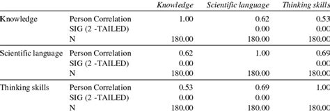 The Correlation Between Knowledge And Scientific Language With High