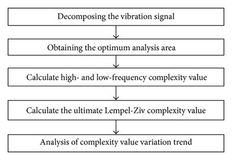 The Calculation Process Of Lempel Ziv Complexity Download Scientific Diagram