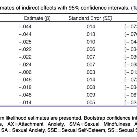 Standardized Estimates Of Indirect Effects With 95 Confidence