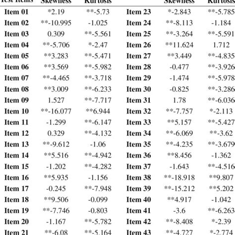 Calculated Values For Critical Ratio For Skew And Kurtosis Download