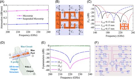 A Attenuation Of The Suspended Microstrip And Microstrip B