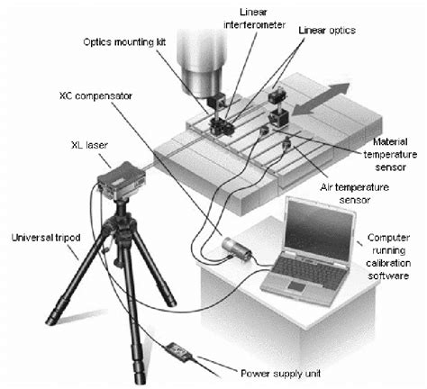 The Measurement Equipment With Laser Interferometer Download