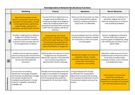 2 1 2 Interdependence Between Key Business Functions Interdependence