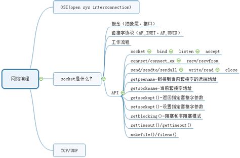 Python socket库 Fate 博客园