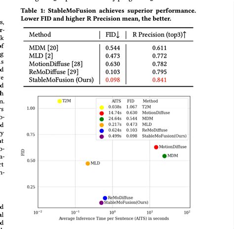 논문 StableMoFusion Towards Robust and Efficient Diffusion based Motion Generation Framework