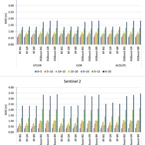 Accuracy Requirements According To Iho Catzoc Levels Download Scientific Diagram