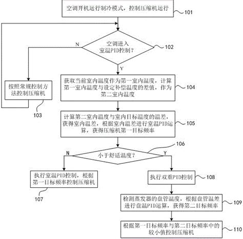 Variable Frequency Air Conditioner Control Method Eureka Patsnap