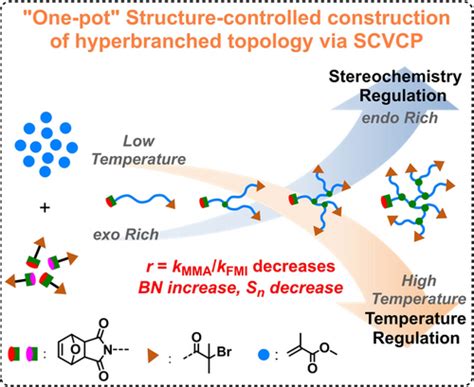 One‐pot Structure‐controlled Synthesis Of Hyperbranched Polymers By A