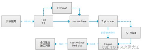 zeromq 协议相关扩展学习 zeromq thread 主线程 io线程 mail box csdn博客