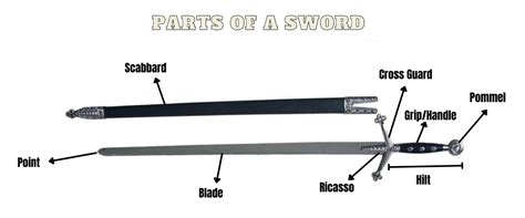 Parts Of A Sword