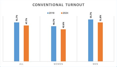 Election 2024 Voter Turnout