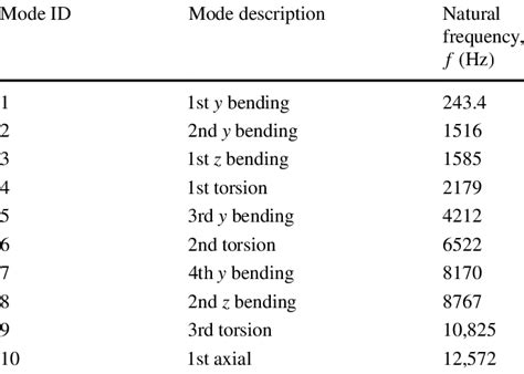 First Ten Modes Of The Cantilever Rectangular Cross Section Beam Download Scientific Diagram
