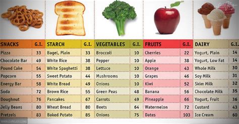 Printable Gi Index Chart Printable Sight Words List