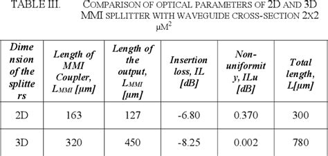 Table Iii From Design And Simulation Of 3d 1×4 Multimode Interference