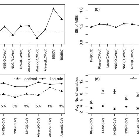 body fat data cross validation mse for different methods the dashed