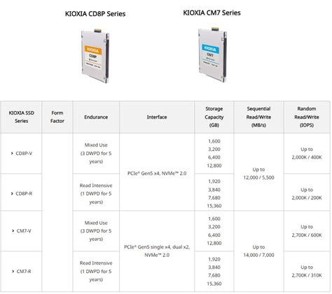 【kioxia 專欄介紹】鎧俠 Kioxia Edsff E3 Form Factor 大大通 繁體站