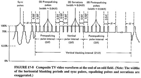 Tv Video Waveform Synchronising Pulses Setup Interval