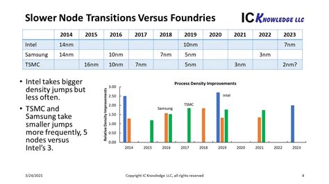 Intels Idm 20 Read More About This On Semiwiki