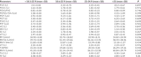 Correlation Of Pft Parameters With Bmi Download Scientific Diagram