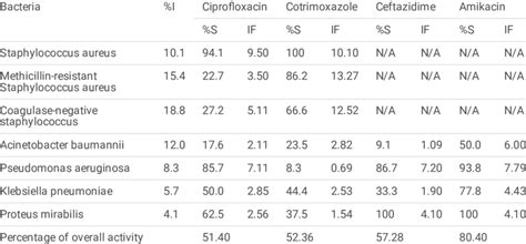 The Cumulative Antibiogram Report Download Scientific Diagram