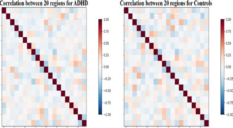 Figure 3 From Dnn Based Classification Of Adhd Fmri Data Using