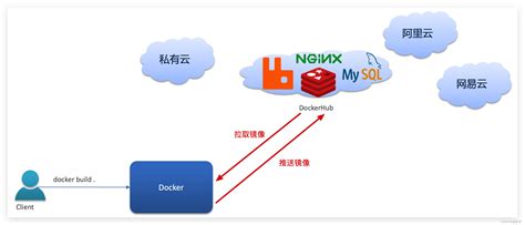 docker 镜像、容器、docker架构、dockerhub dockerhub和docker区别 csdn博客