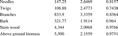 Allometric Equations Used To Calculate The Tree Biomass Per Hectare