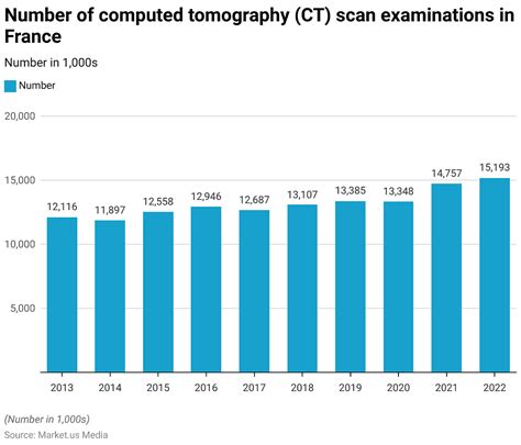 Medical Imaging Statistics And Facts 2026