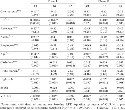 Balancing Tests Of Baseline Observables And Pre Award Outcomes Phase I