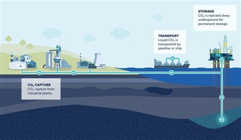 Carbon Capture And Storage Ccs A Crucial Technology For Mitigating